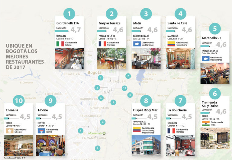 Los 10 mejores restaurantes de Bogotá escogidos por los empresarios